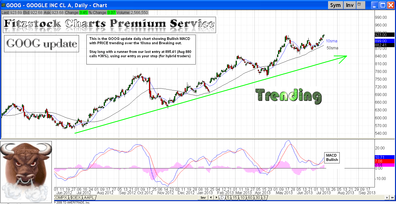 GOOG Fitzstock Charts