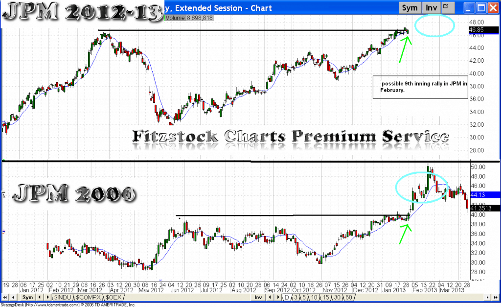 JPM historical comparison - Fitzstock Charts