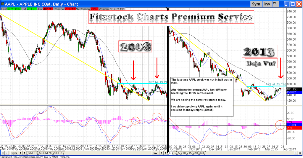 AAPL(historical comparison) - Fitzstock Charts