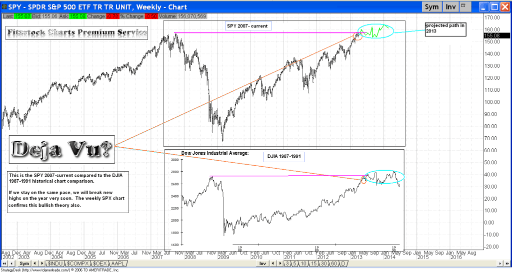 SPY (historical chart comparison) - Fitzstock Charts