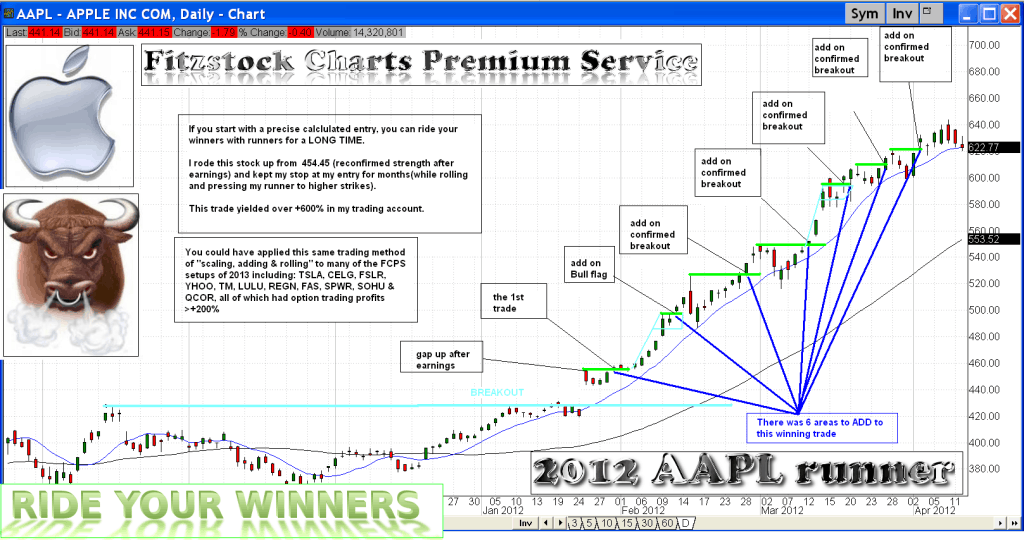 Scaling - Fitzstock Charts