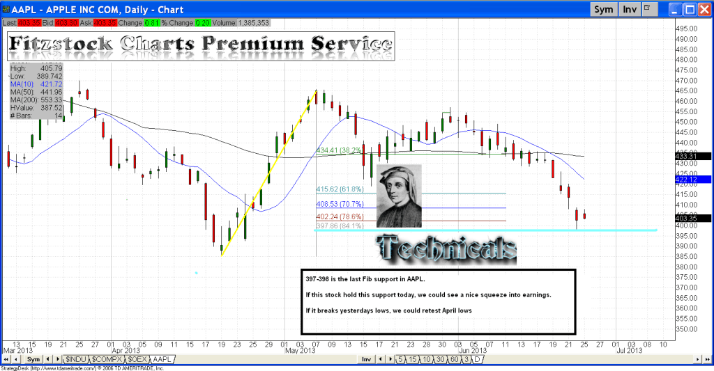AAPL (chart update) - Fitzstock Charts