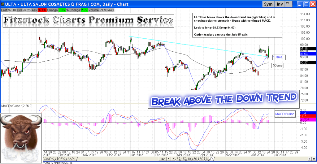 ULTA - Fitzstock Charts