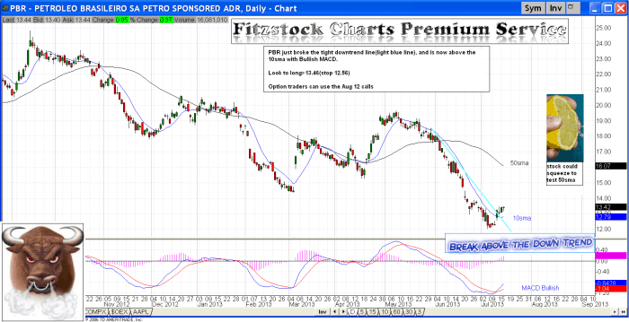 PBR - Fitzstock Charts