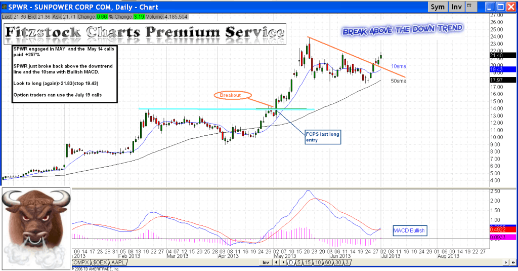 SPWR - Fitzstock Charts