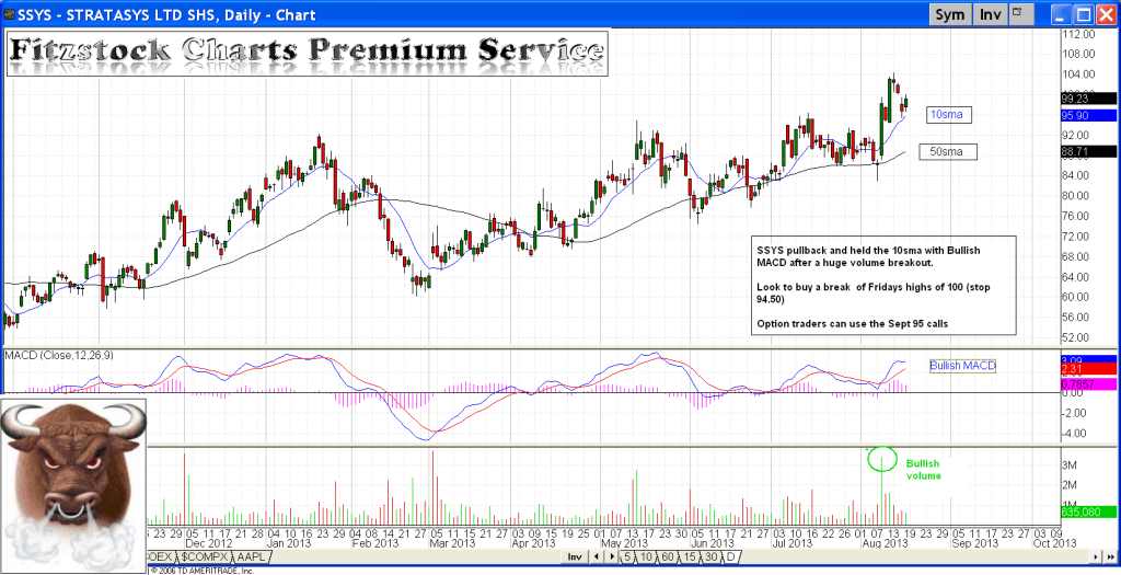 SSYS - Fitzstock Charts