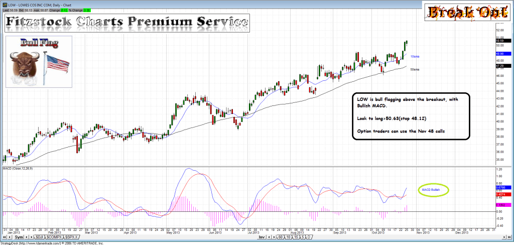 LOW - Fitzstock Charts