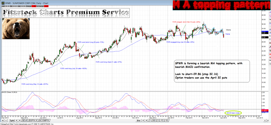 SPWR - Fitzstock Charts