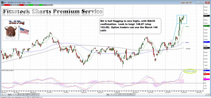BA - Fitzstock Charts