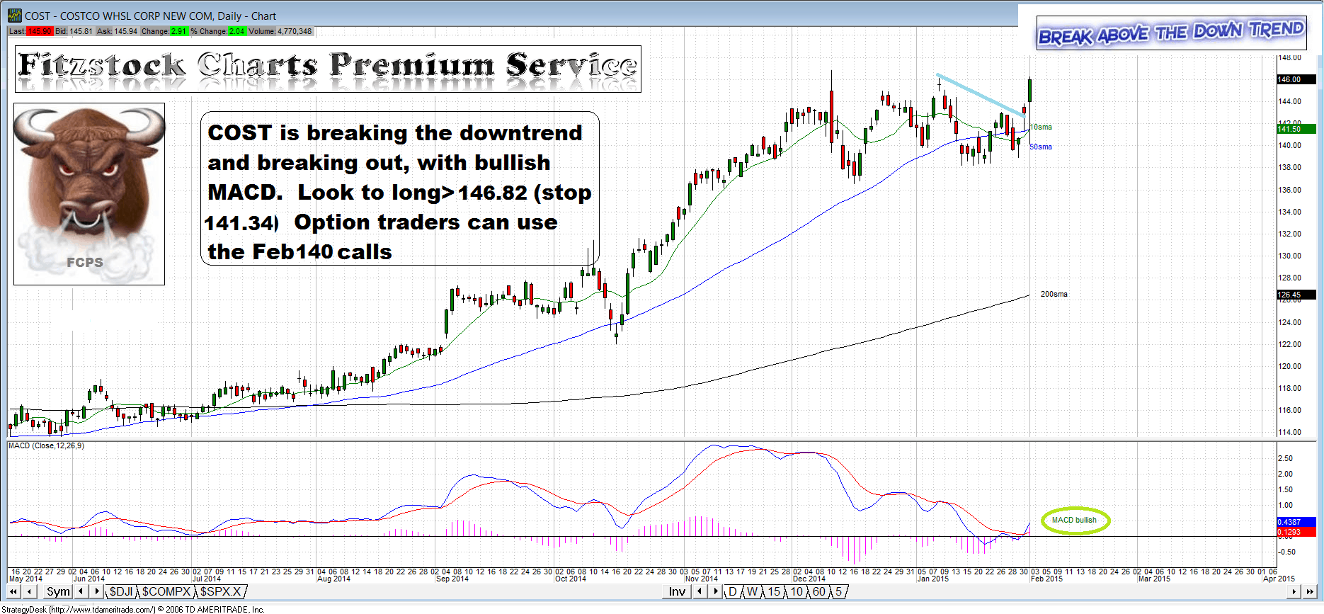 COST - Fitzstock Charts
