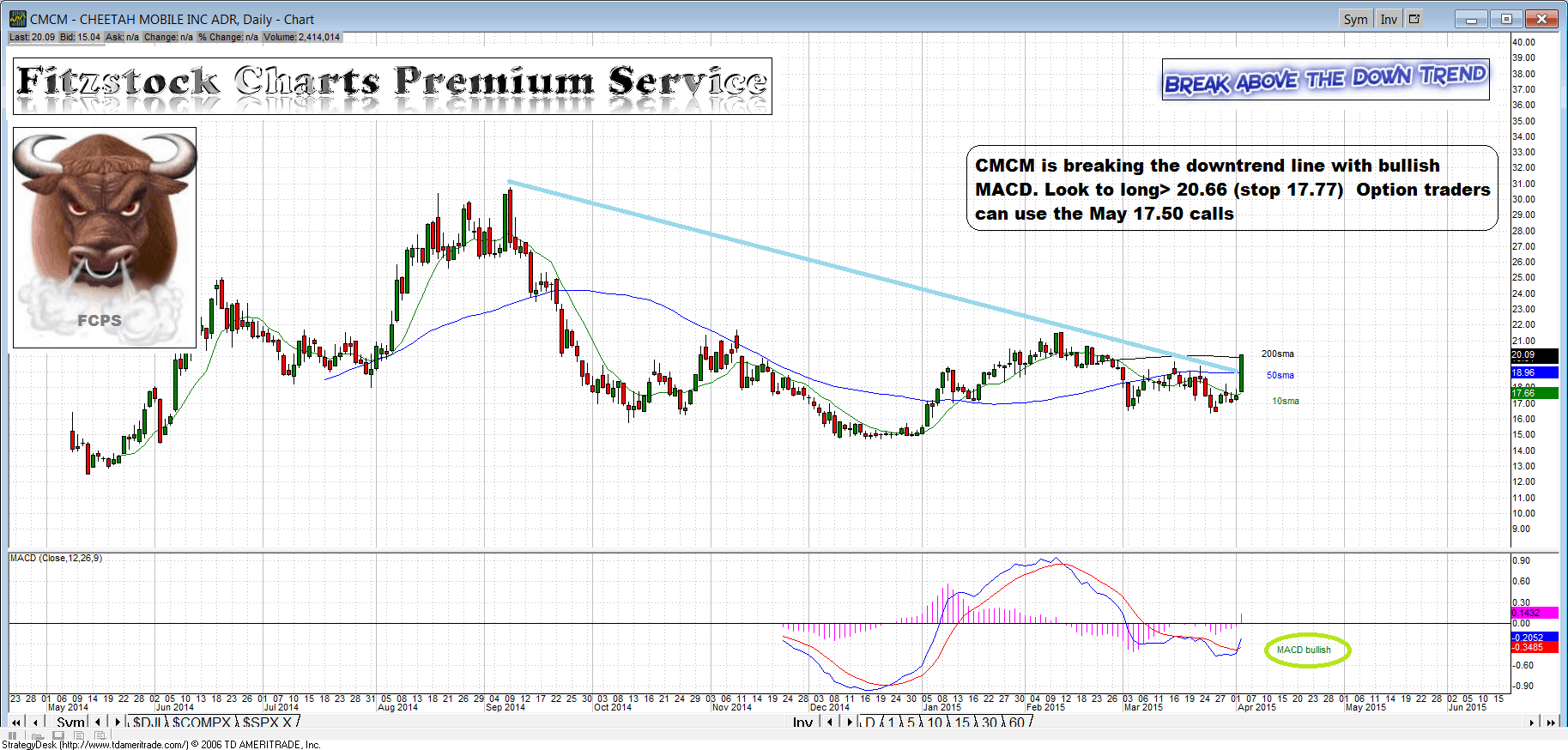 CMCM - Fitzstock Charts