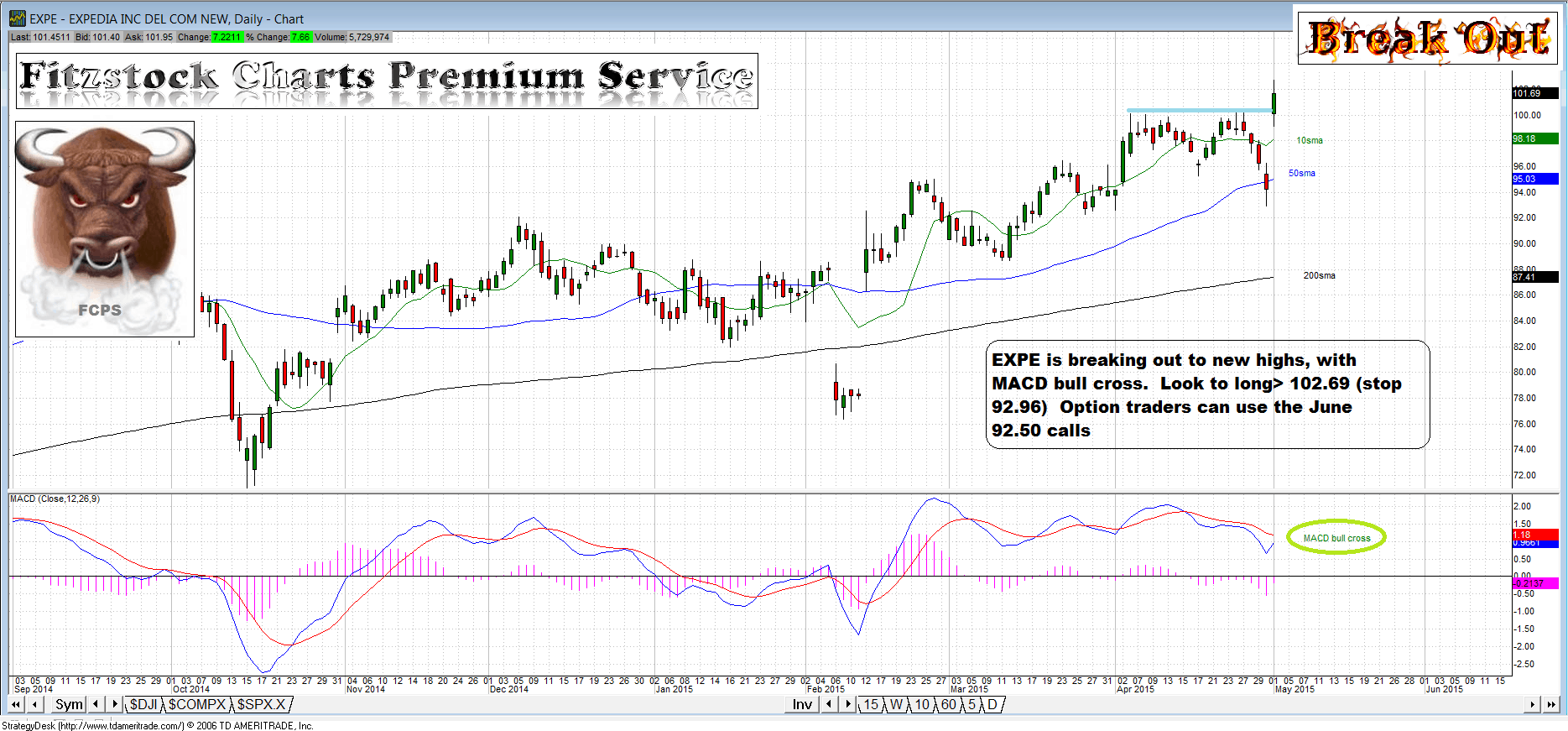 EXPE - Fitzstock Charts