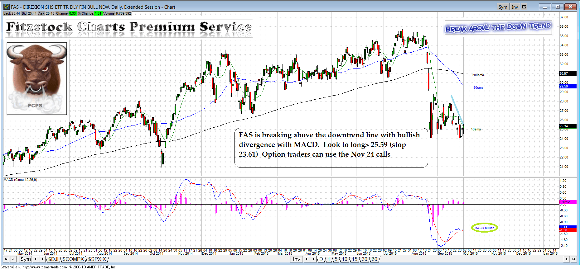 FAS - Fitzstock Charts