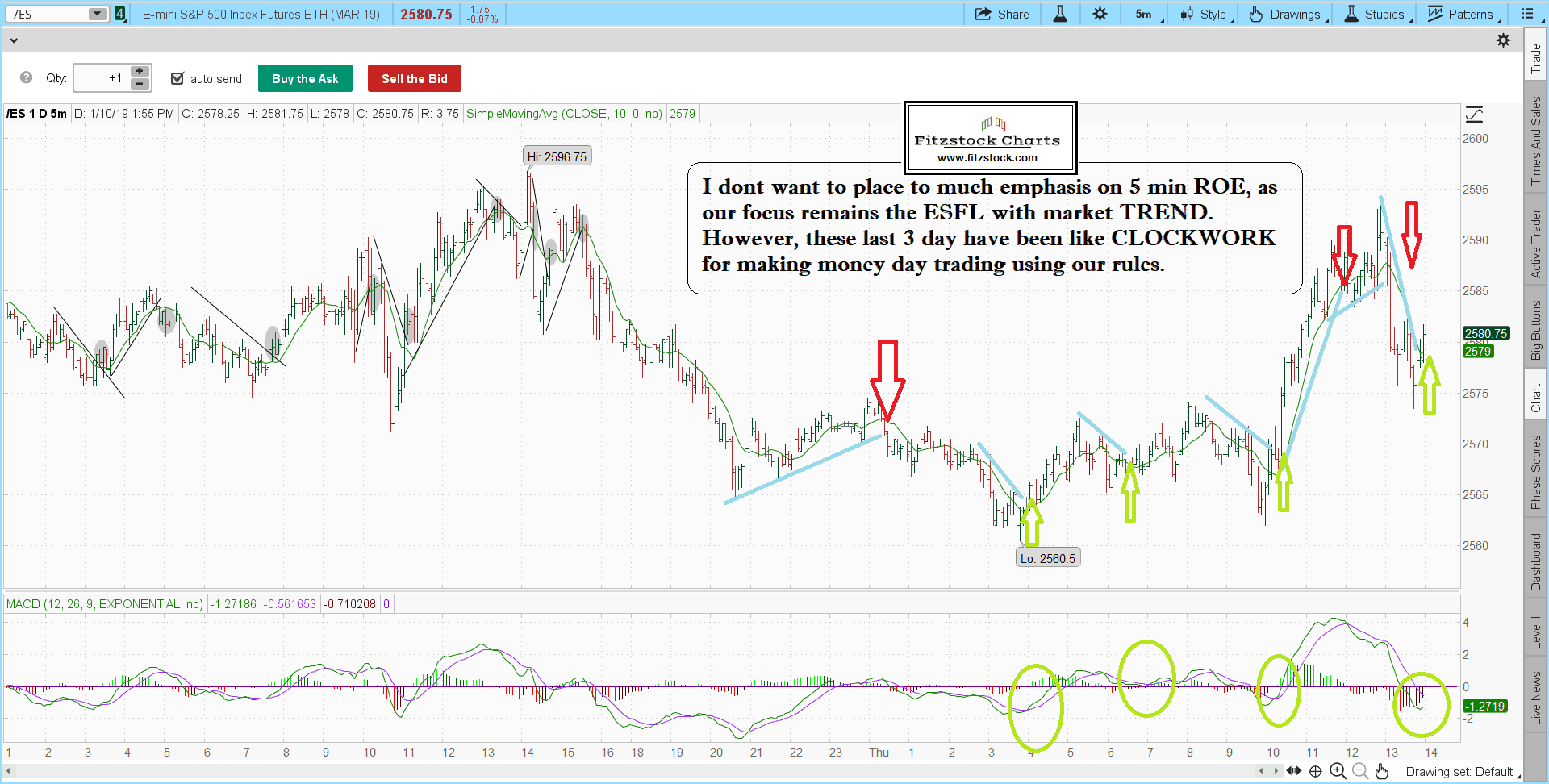 5 min roe-how to day trade-how to read stock charts-learn stock trading