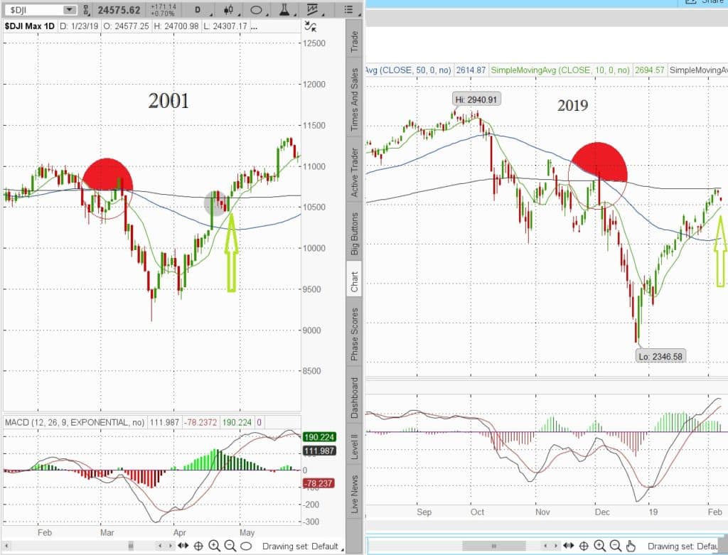 2001 Historical Chart Pattern Comparison update - Fitzstock Charts