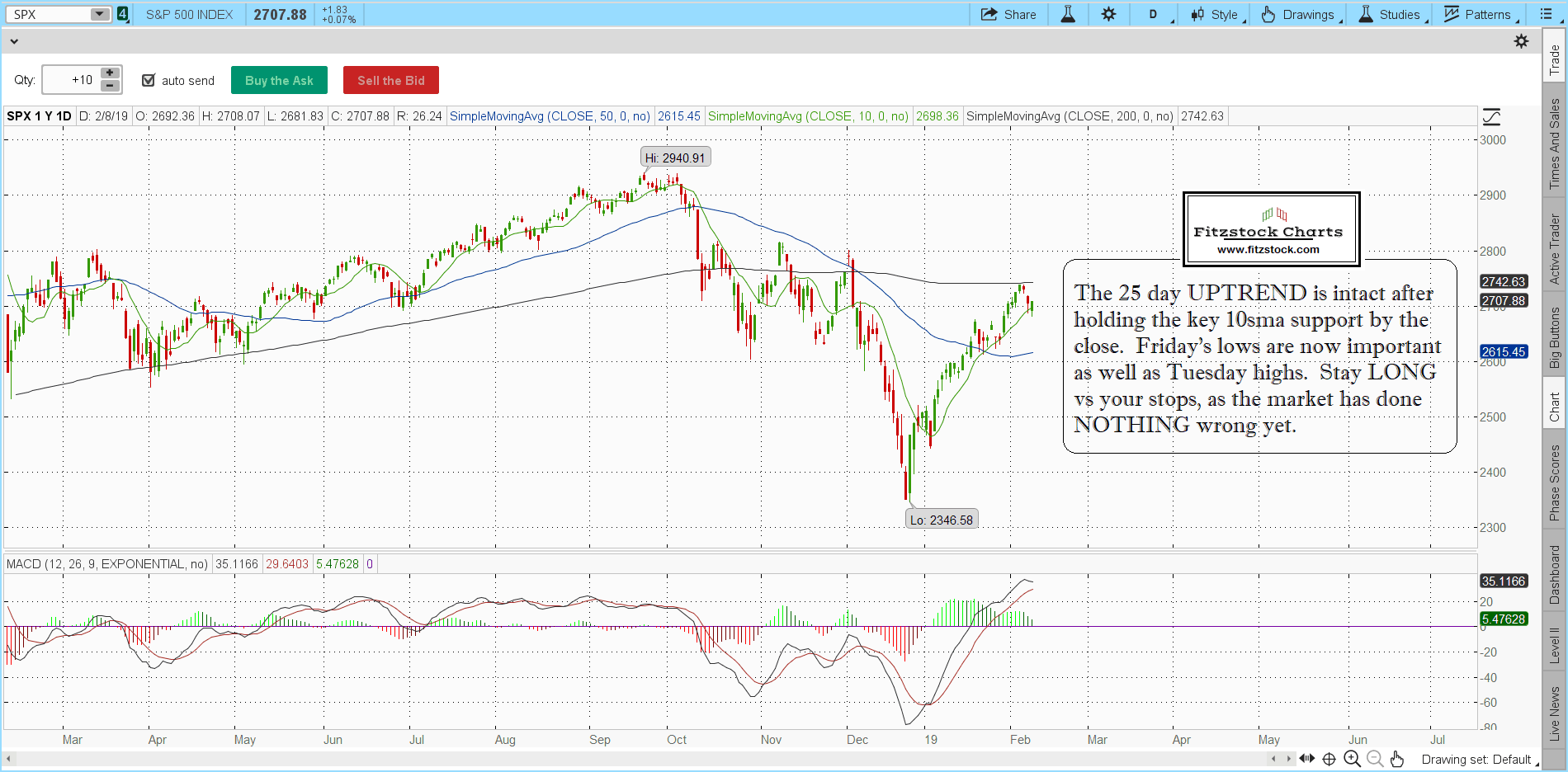 learn stock trading, how to read stock charts, how to day trade stocks