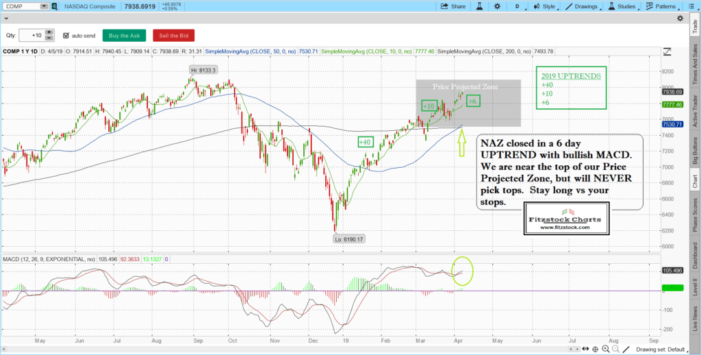 Learn stock trading, how to read stock charts, how to day trade stocks
