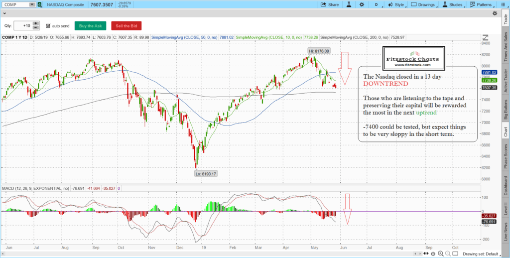 Learn Stock Trading and How To Read Stock Charts