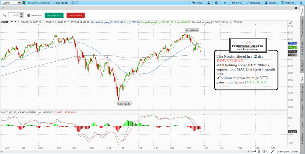 How To Read Stock Charts with Fitzstock Charts. Best Stock Charts