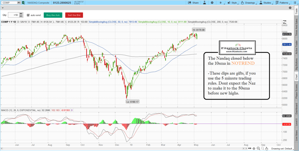 Stock Market Technical Analysis-Stock Chart Patterns-Learn Stock Trading