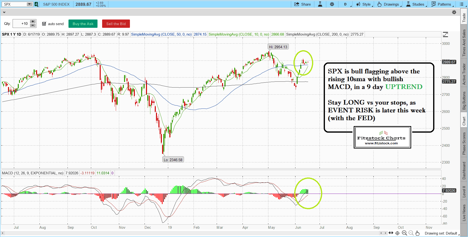 Learn How To Trade The Stock Market with Fitzstock Charts