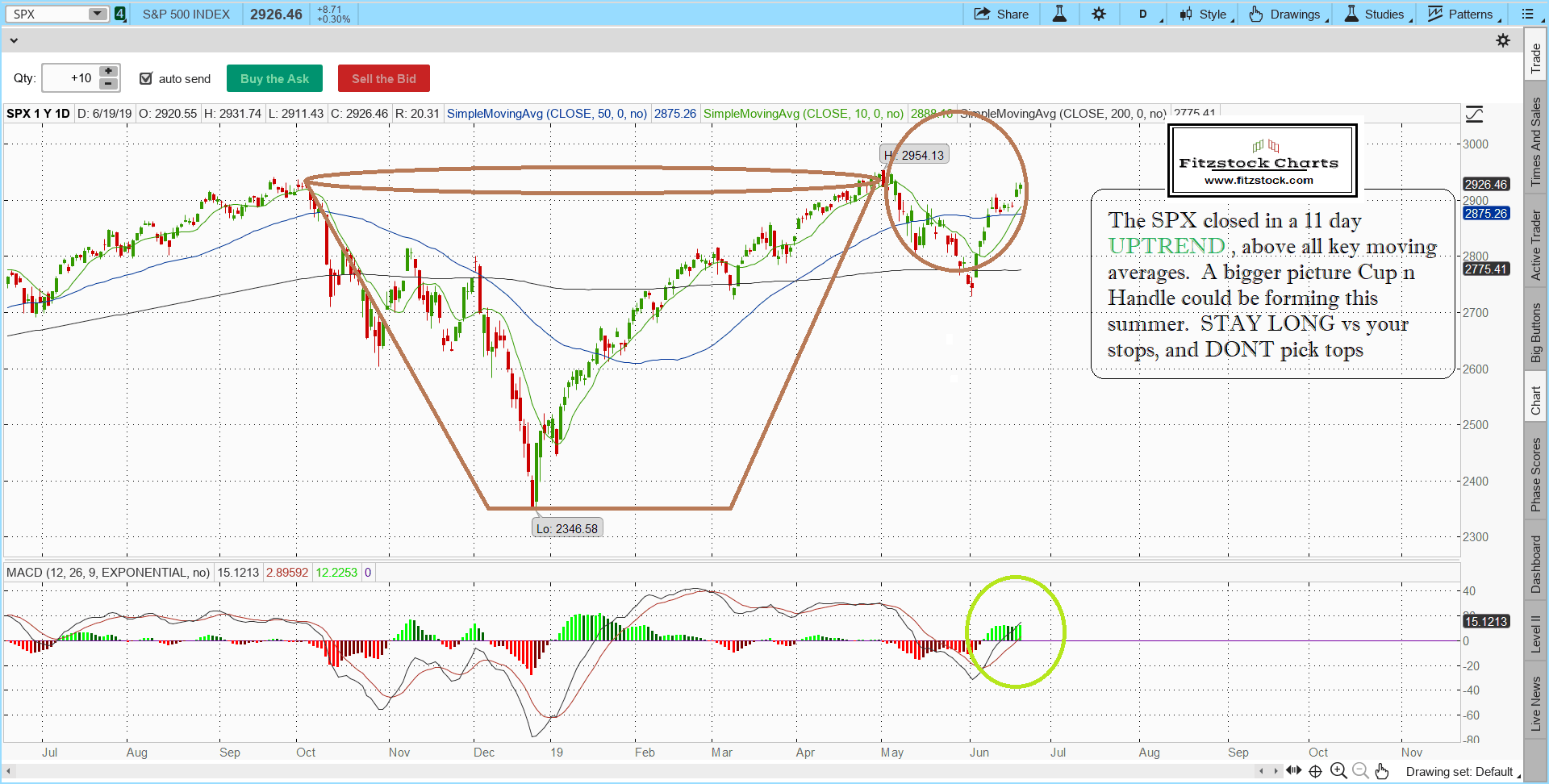 Learn Stock Trading and How To Read The Stock Charts with Fitzstock