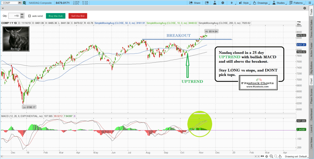 Stock Market Technical Analysis with Fitzstock Charts closing notes.