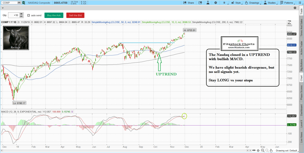 Stock Market Technical Analysis with Fitzstock Chart closing notes