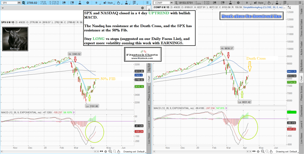Stock Market Technical Analysis with the best stock charts in the industry