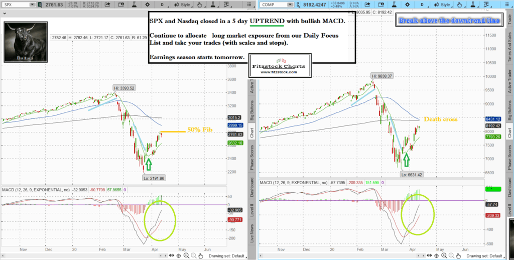 Stock Market Technical Analysis with the best stock charts in the industry